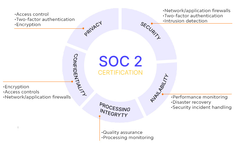 What is SOC 2 Compliance? Learn About Security Certification